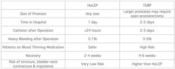 HoLEP - Most Effective treatment for an Enlarged Prostate